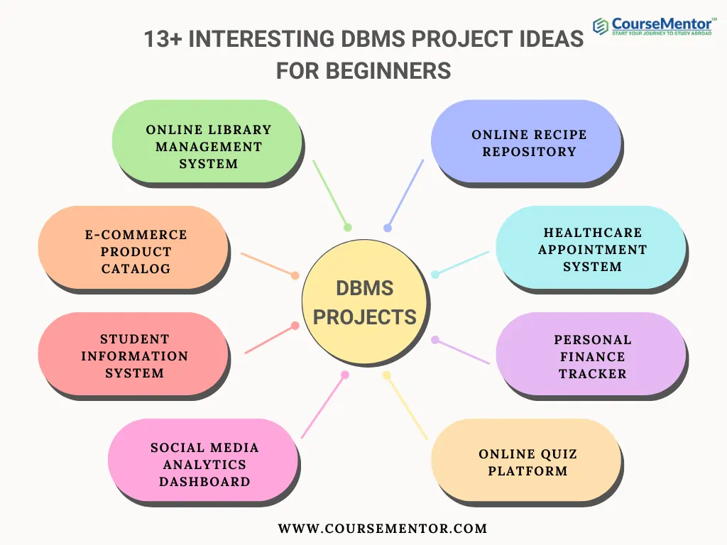 Top 49 Interesting DBMS Project Ideas For Beginners