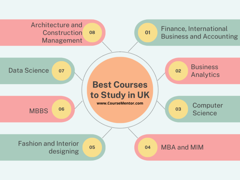Best Courses to Study in UK for International Students